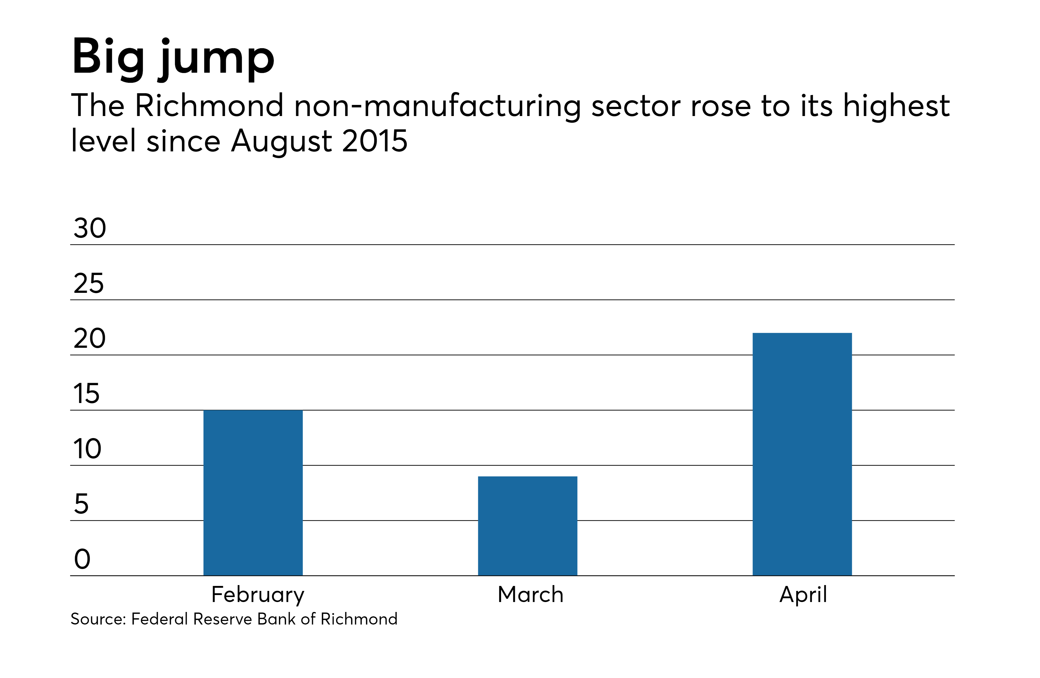Richmond Fed: Service sector activity gains | Bond Buyer