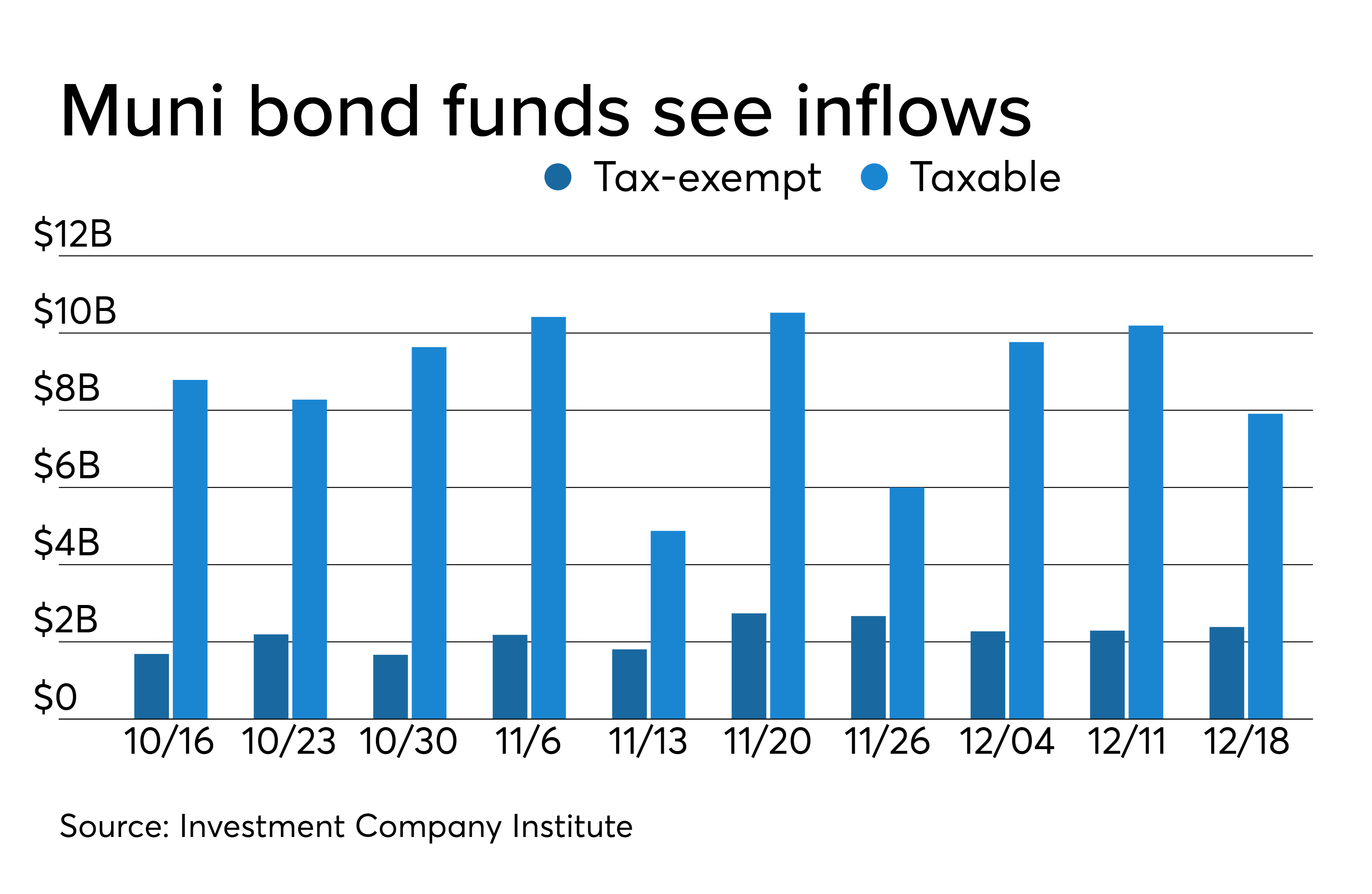 Muni yields hit record lows twice in 2019 | Bond Buyer