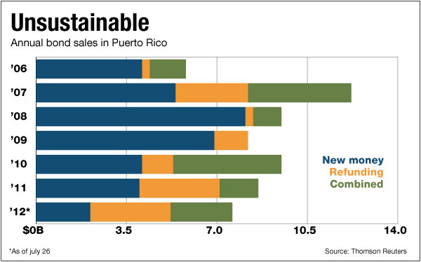 Janney: Investors Should Limit Exposure to Puerto Rico Bonds | Bond Buyer