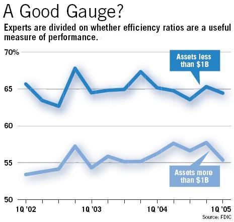 Just How Useful Is the Efficiency Ratio? | American Banker