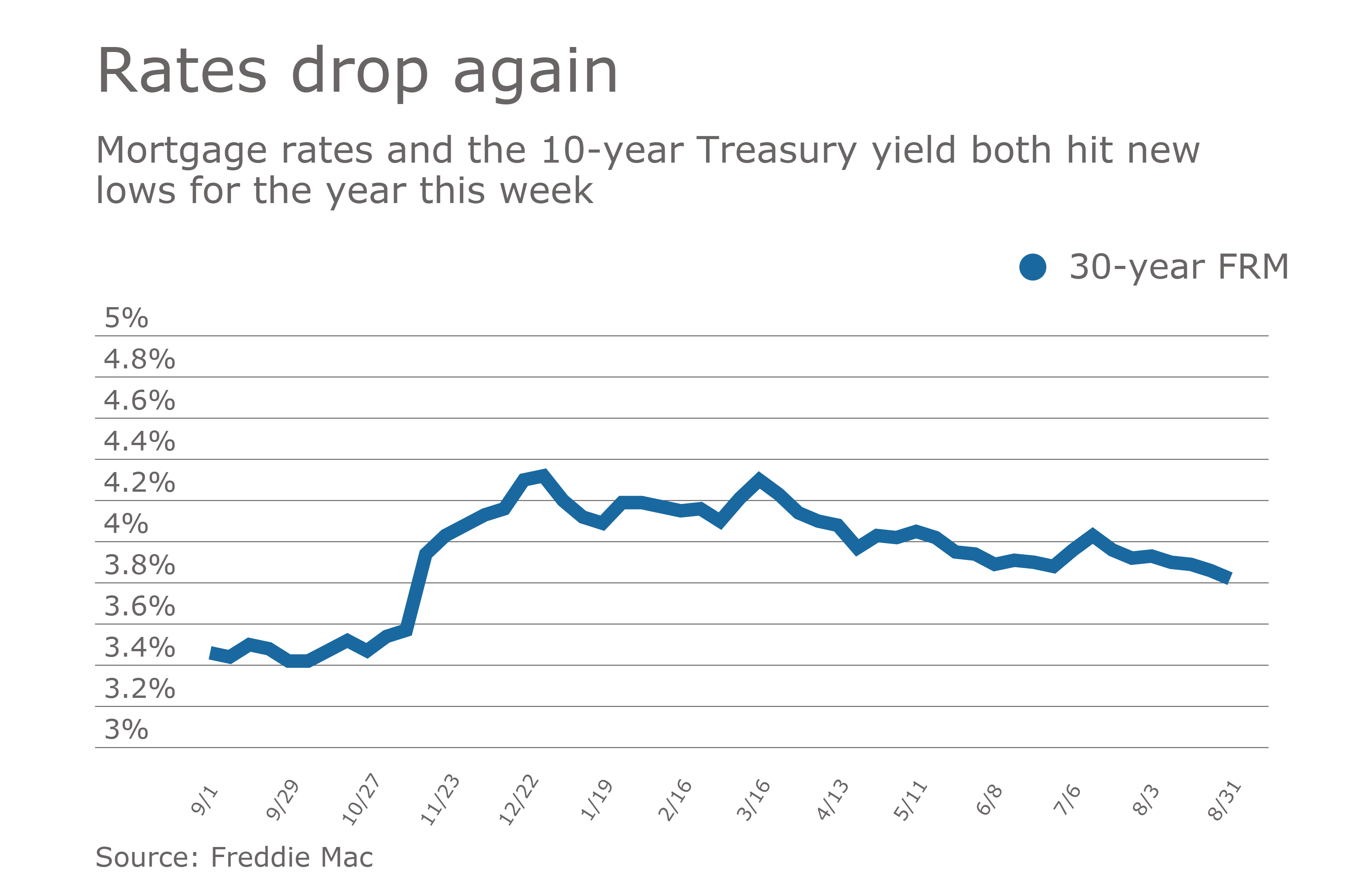 Mortgage rates fall to their lowest level this year | National Mortgage ...