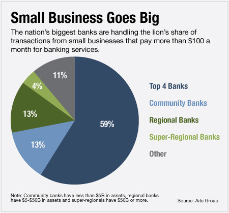 Big Banks are Crushing Community Banks in Small-Business Lending ...
