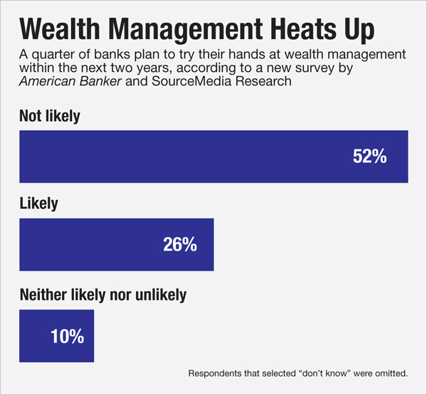 Banks Prepare to Elbow In on Wealth Management | American Banker