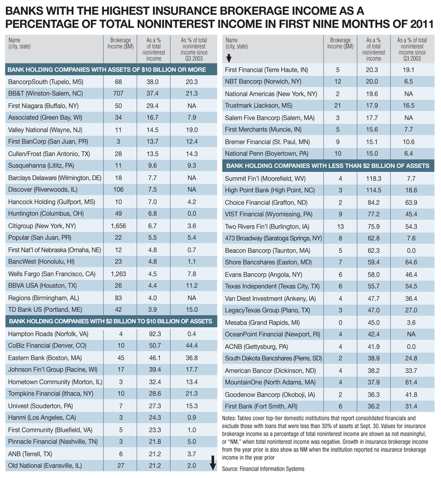 Niche Business: Ranking Banks by Insurance Sales | American Banker