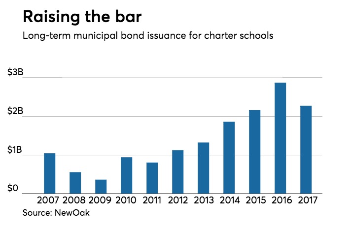 Charter schools face higher capital costs if Republicans in Congress ...