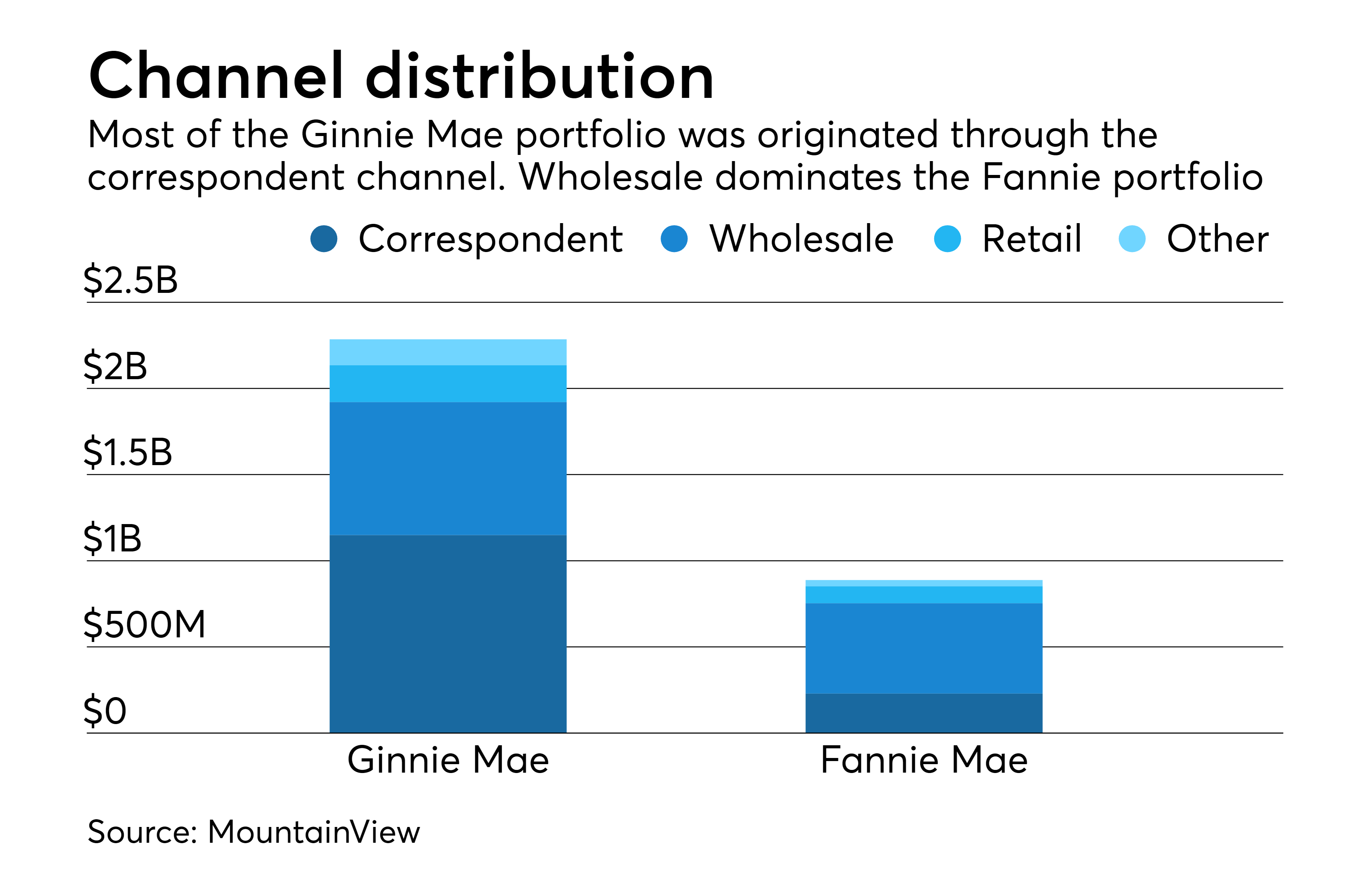 Fannie Mae and Ginnie Mae mortgage servicing rights going up for bid ...