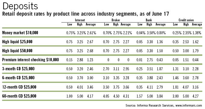 Infographic: Retail deposit rates by product line across industry ...