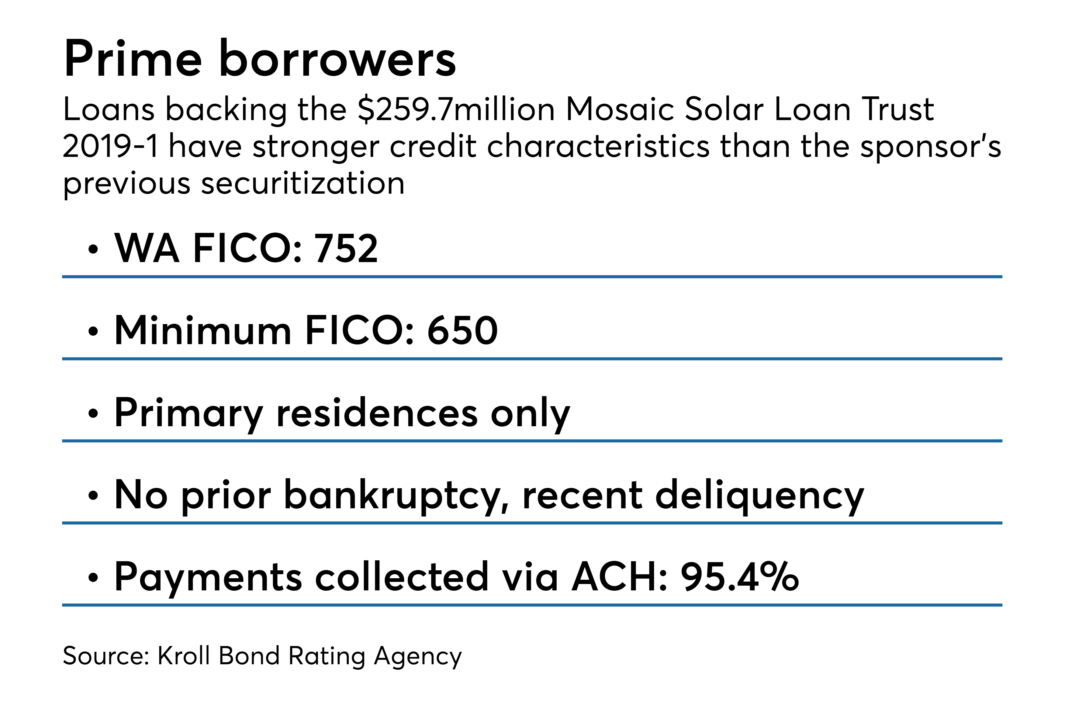 Profitable Mosaic going alone on solar loan securitization | National ...