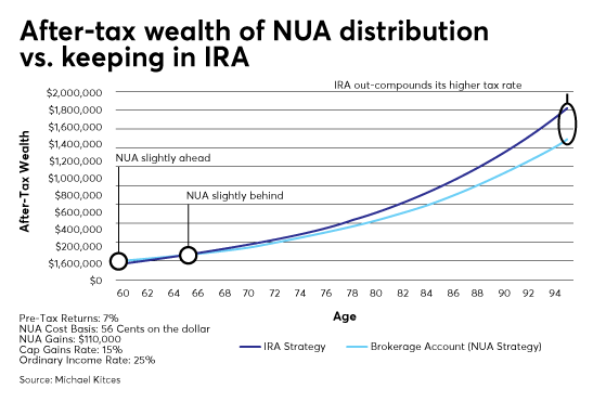 Michael Kitces: How NUA can help — or harm — retirees with 401(k ...