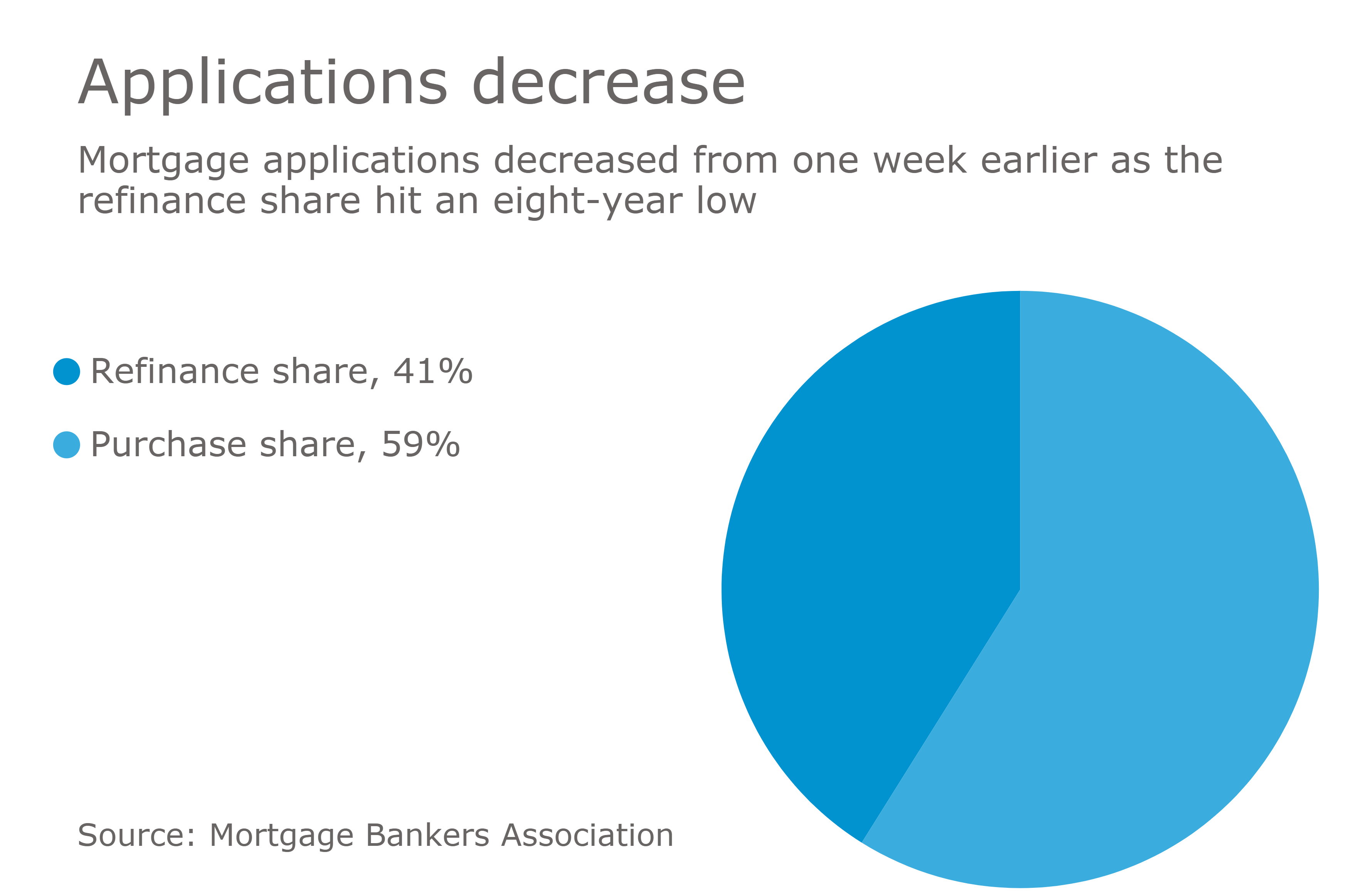 Refinance application share hits eight-year low: MBA | National ...