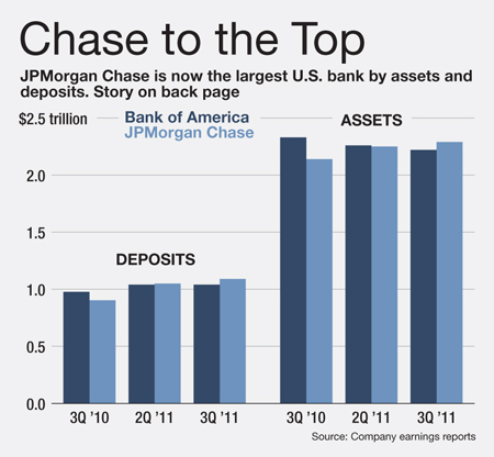 JPMorgan Chase Overtakes B of A as Largest U.S. Bank | American Banker