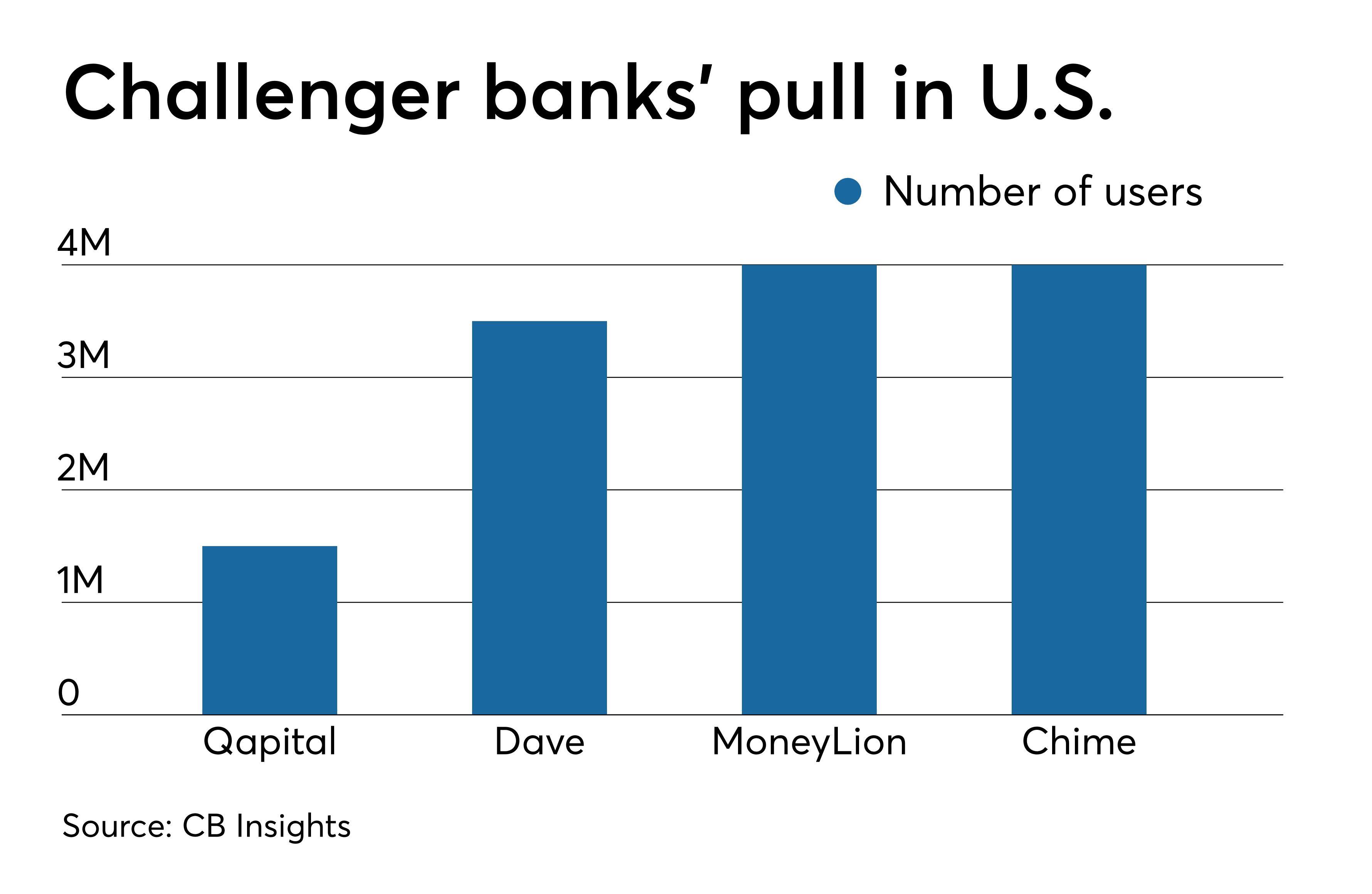 Challenger banks rake in venture capital bucks | American Banker