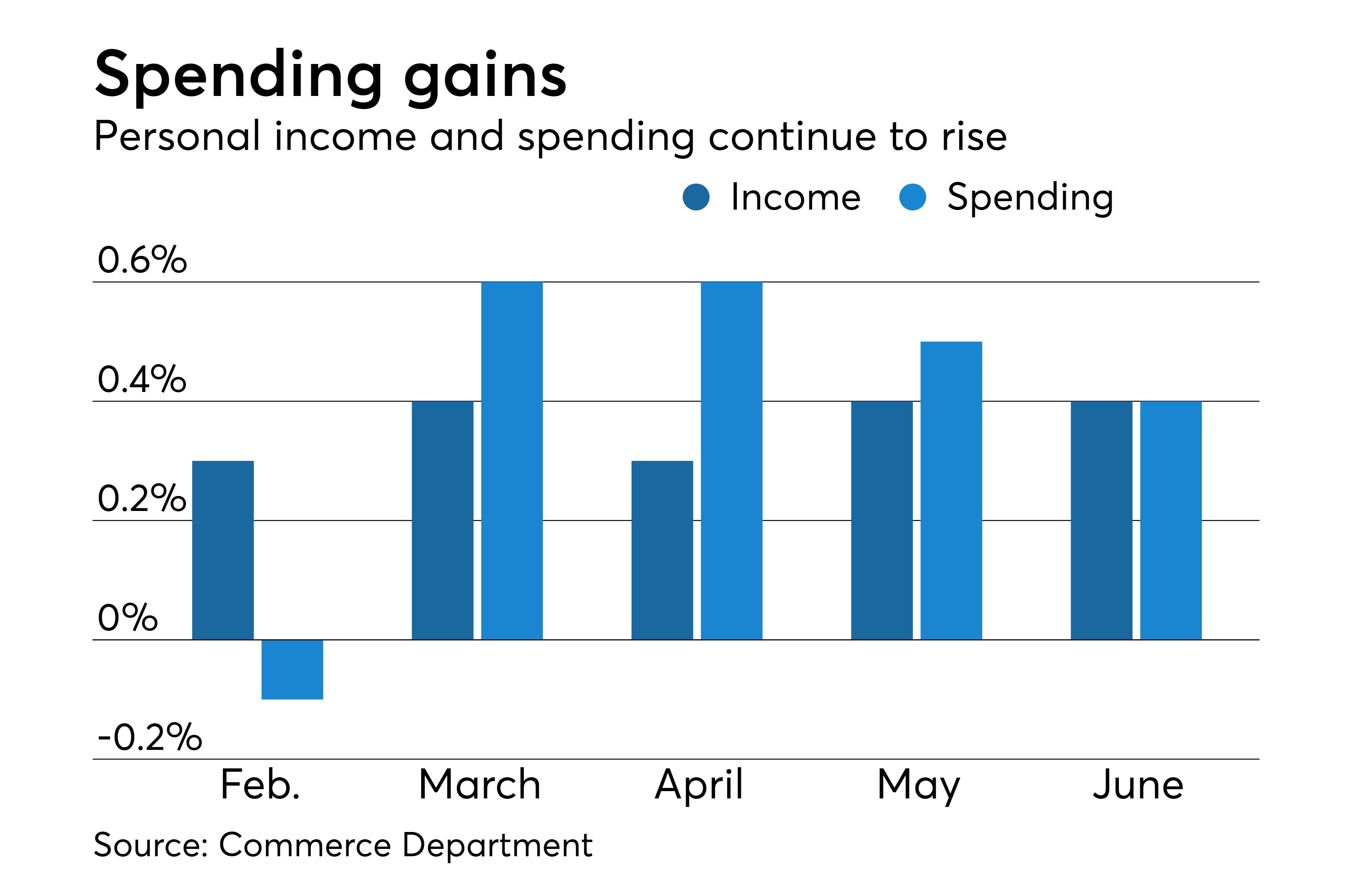 June personal income up, annual core inflation at 1.9% | Bond Buyer