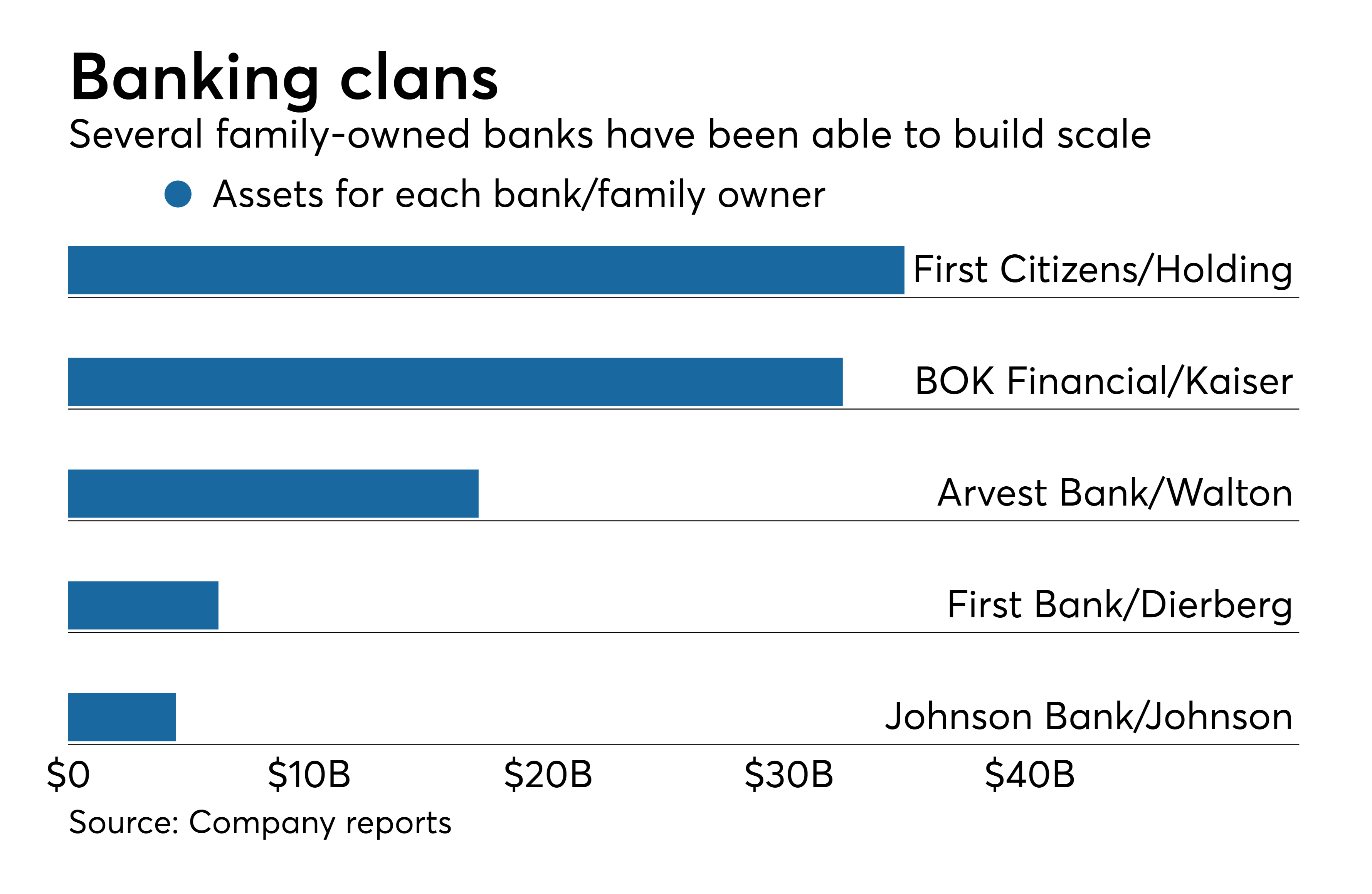 Many family-owned banks approach day of reckoning | American Banker
