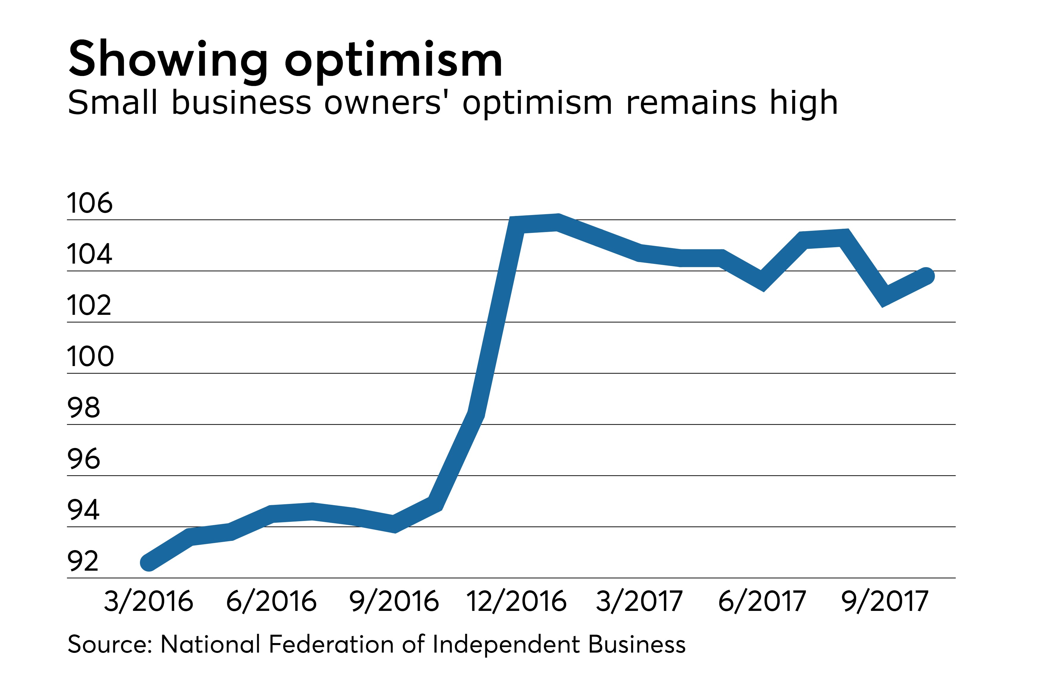 Small business optimism rises on expected spending | Bond Buyer