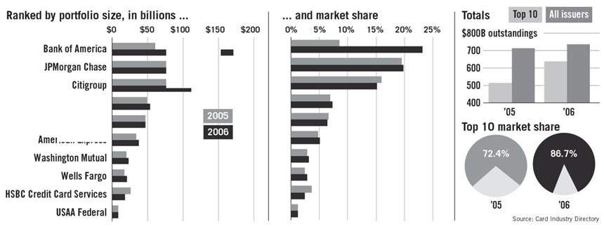 Infographic: Top 10 U.S. Credit Card Issuers | American Banker