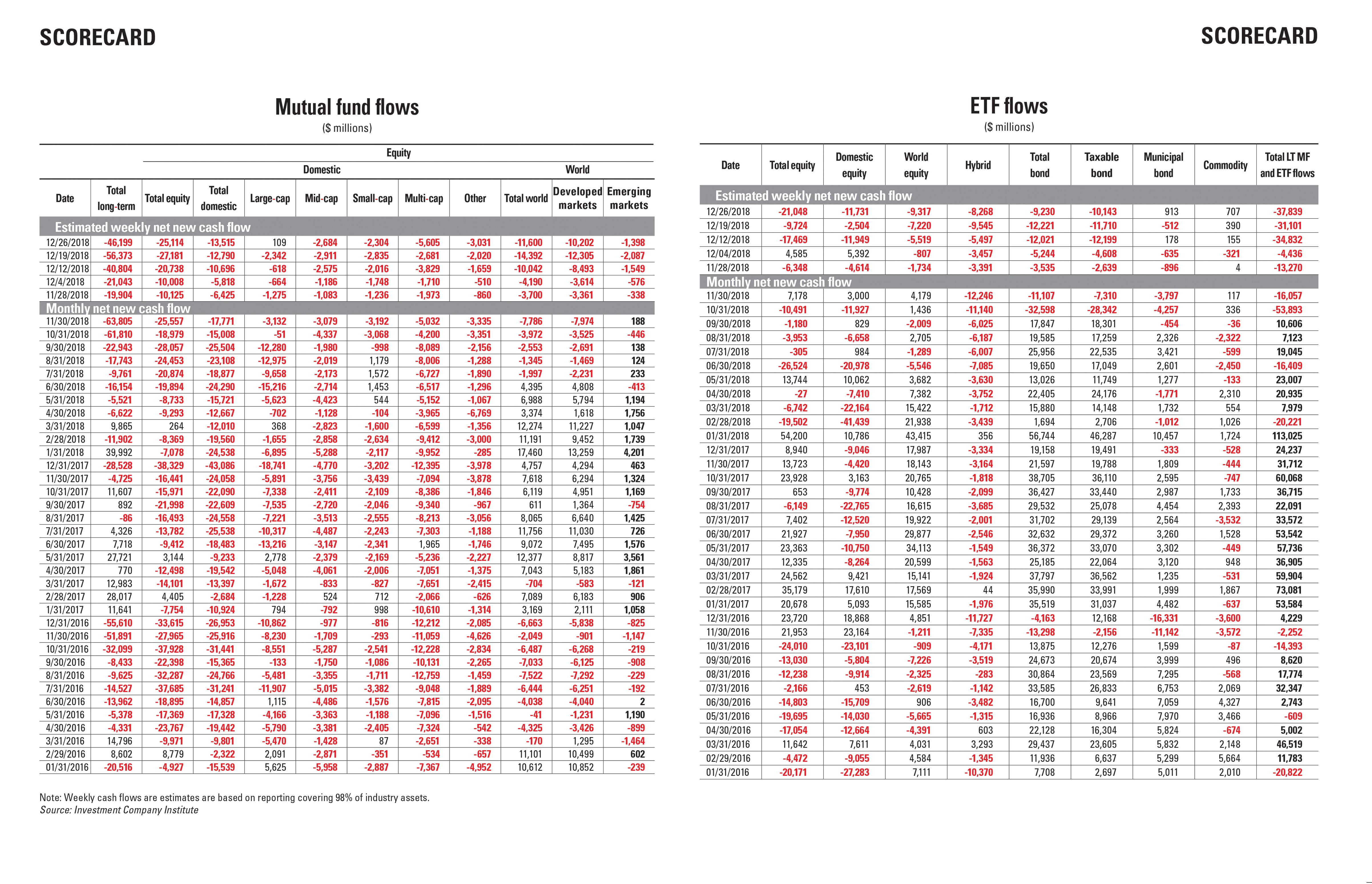 Mutual fund and ETF flows for the week ending Dec. 26: Scorecard ...