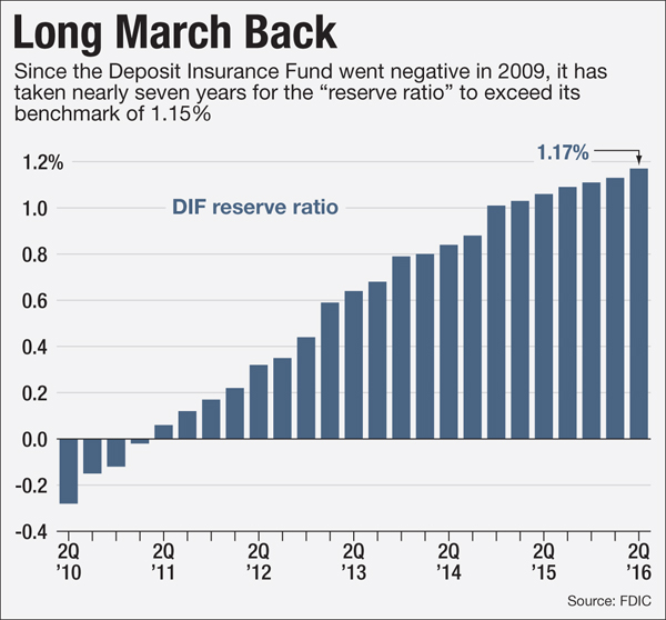 A Sluggish Economy Where Banks Are Actually Lending | American Banker