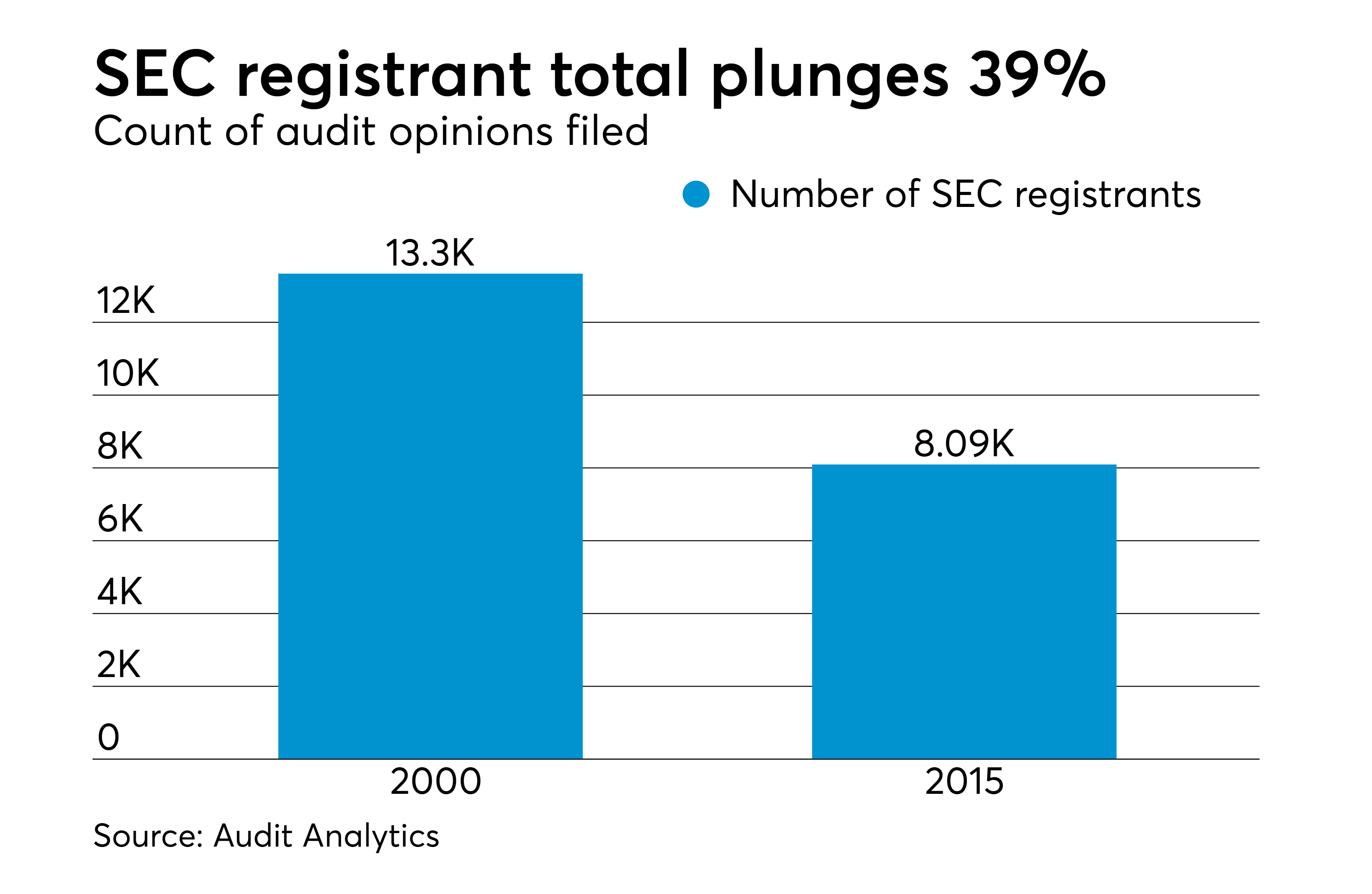 SEC registrant number continues to decline | Accounting Today