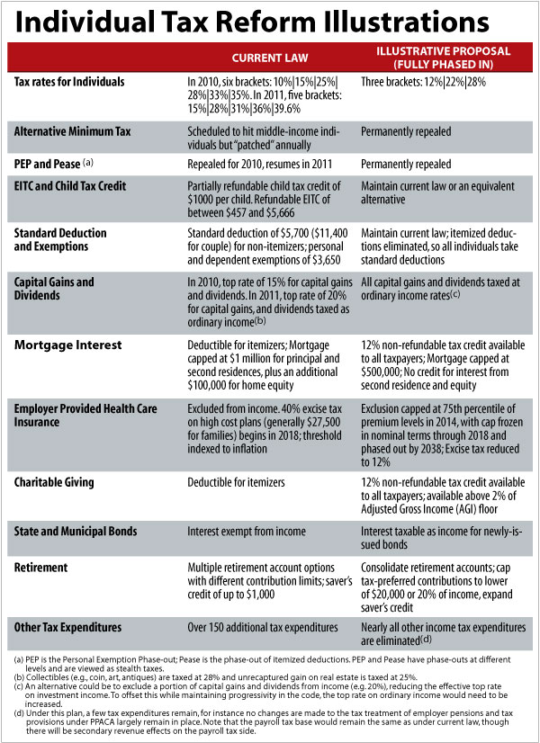 Muni Backers Will Fight For Tax-Exempt Interest | Bond Buyer