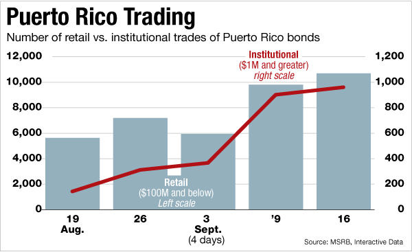 Dissecting Puerto Rico Bonds' Summer Swoon | Bond Buyer