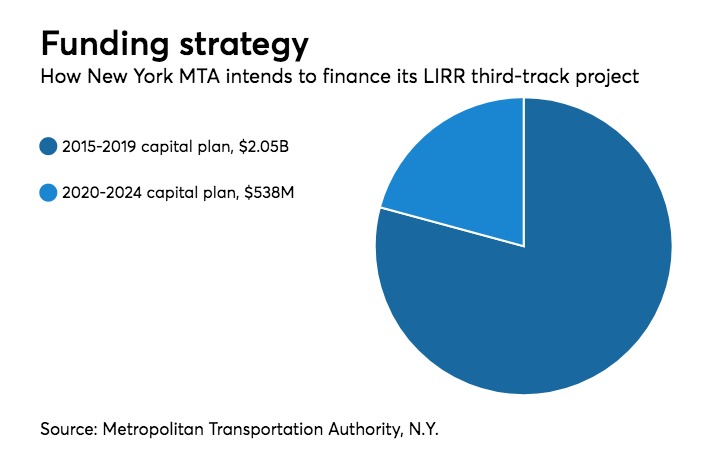 LIRR third-track project shines more glare on MTA | Bond Buyer