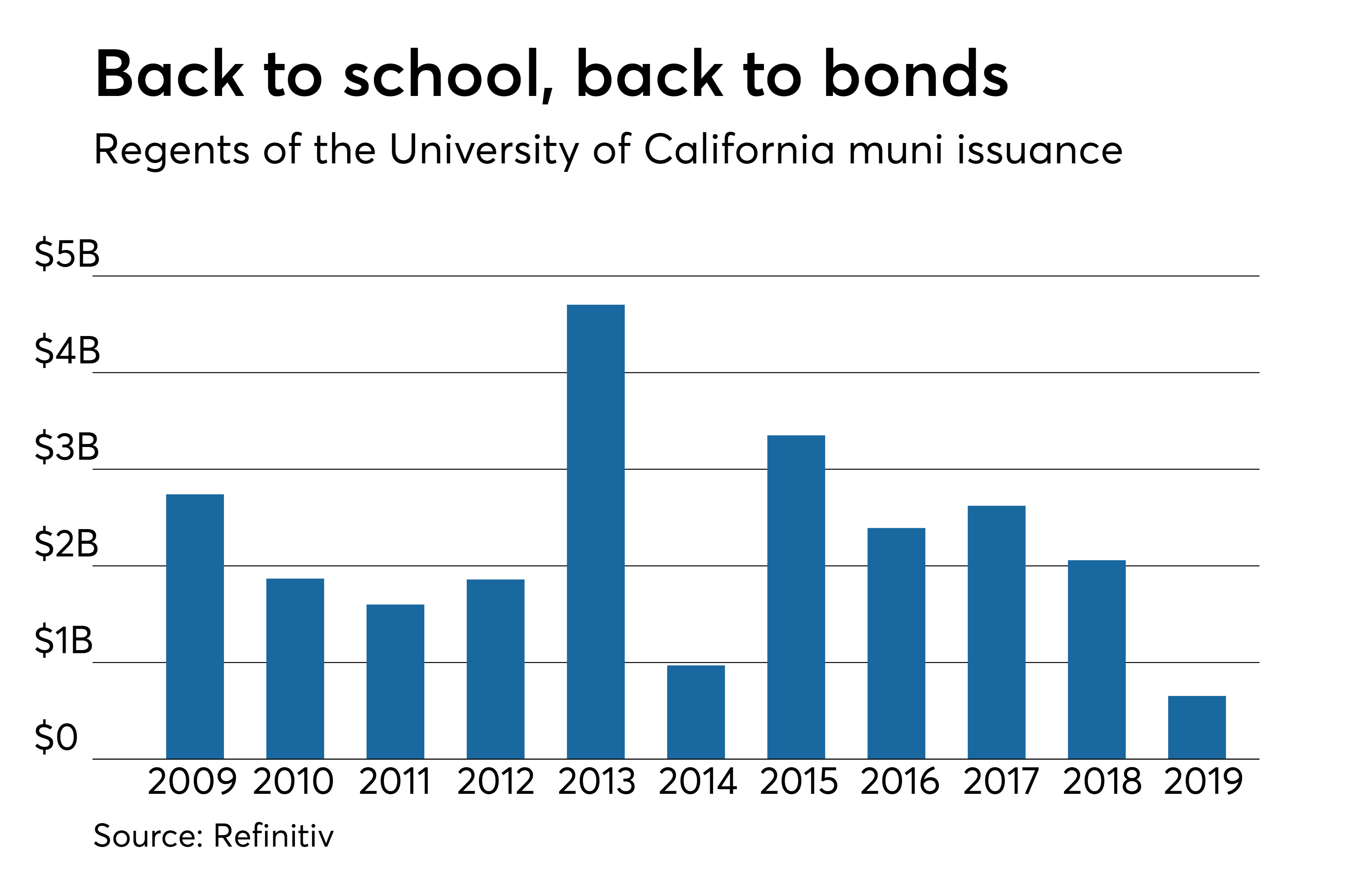 Va. PBA, NYS and Texas deals sell as municipals hold firm | Bond Buyer