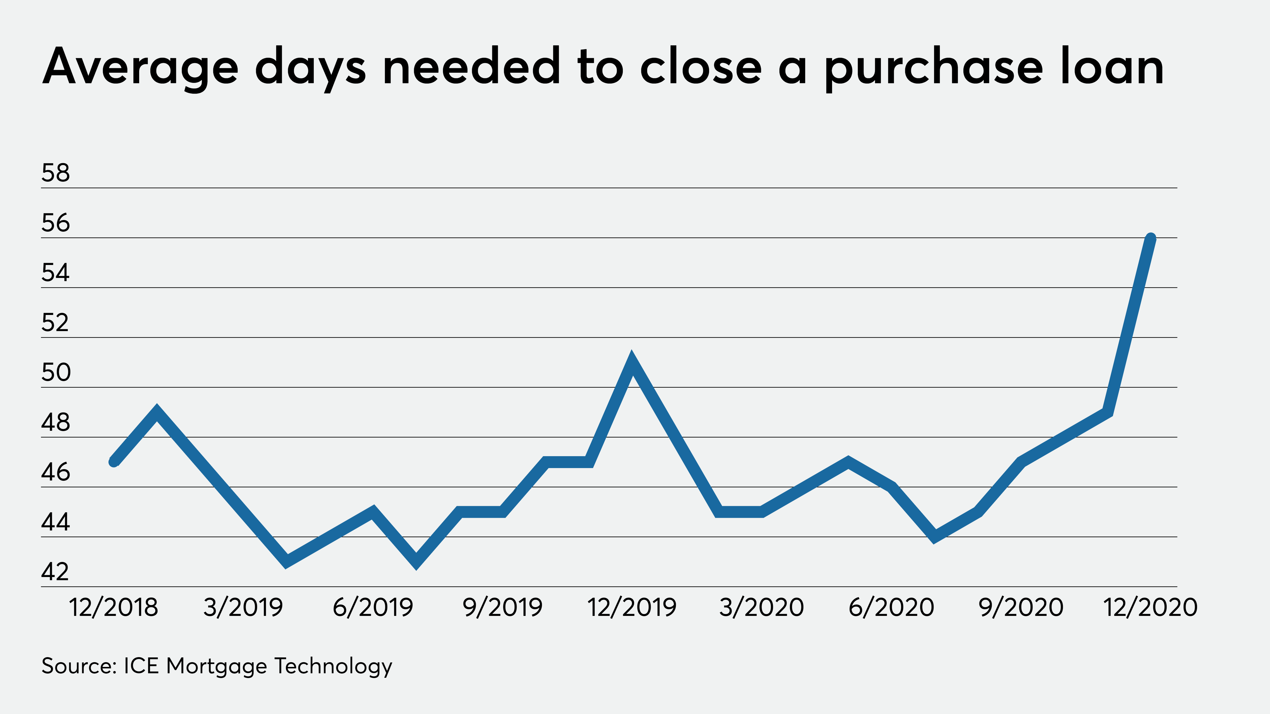 Mortgage lenders on how they’re shrinking loan timelines this spring ...