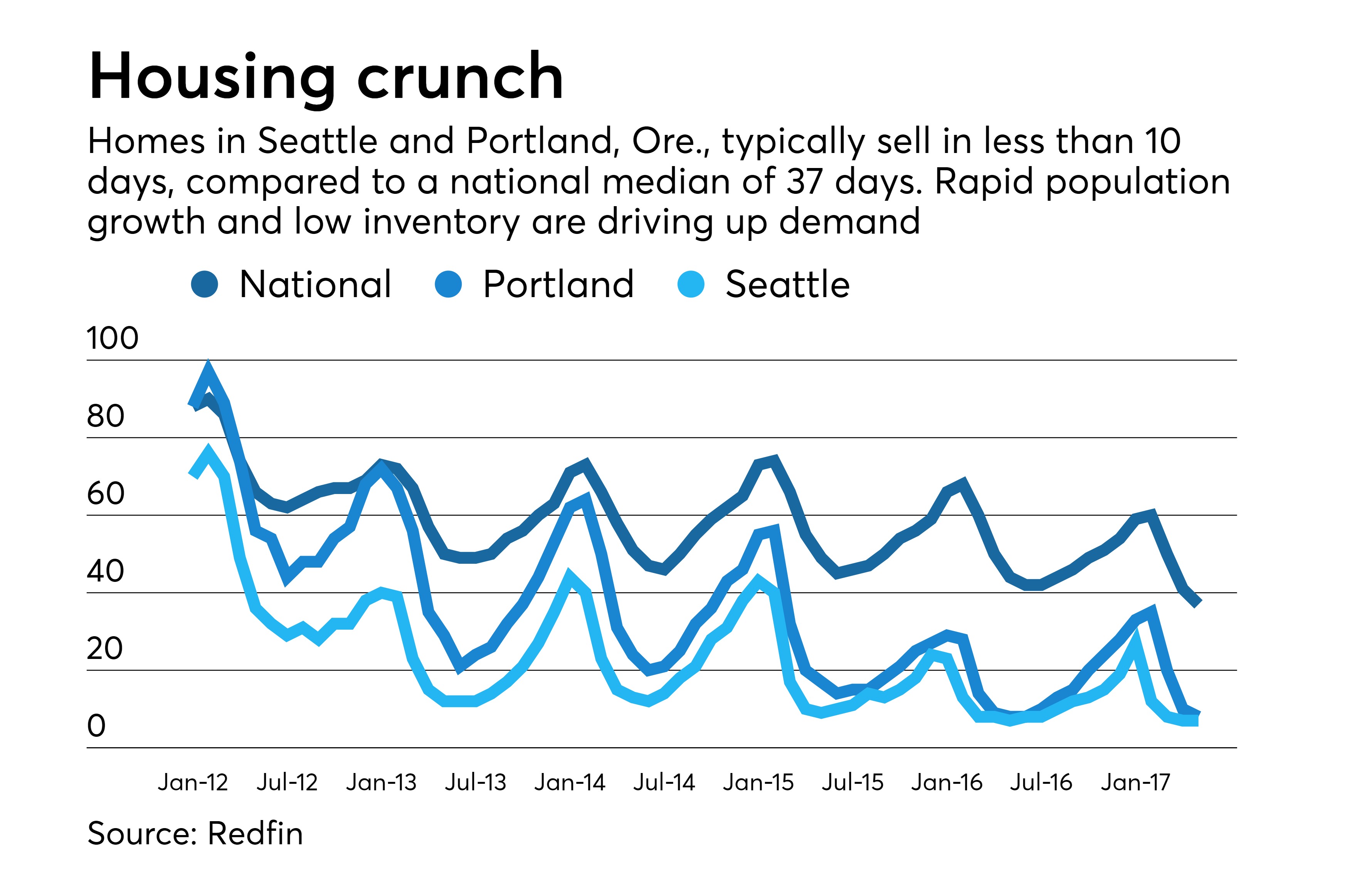 Housing shortage in Pacific Northwest forces banks to get creative ...