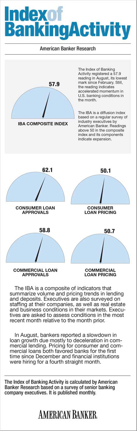Banks Show Greater Pricing Discipline in Latest Activity Index ...