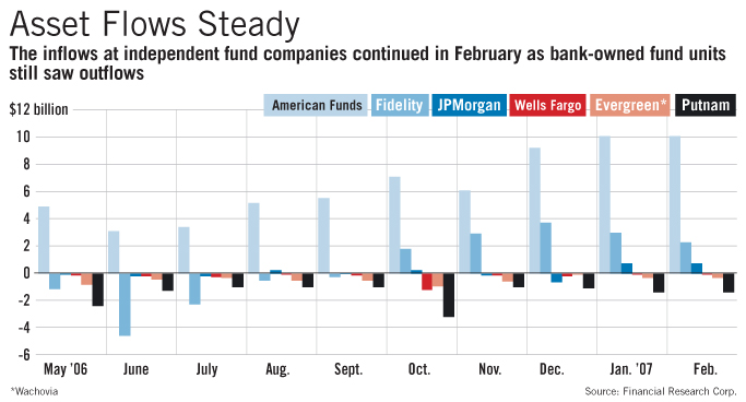 Infographic: Asset Flows Steady | American Banker