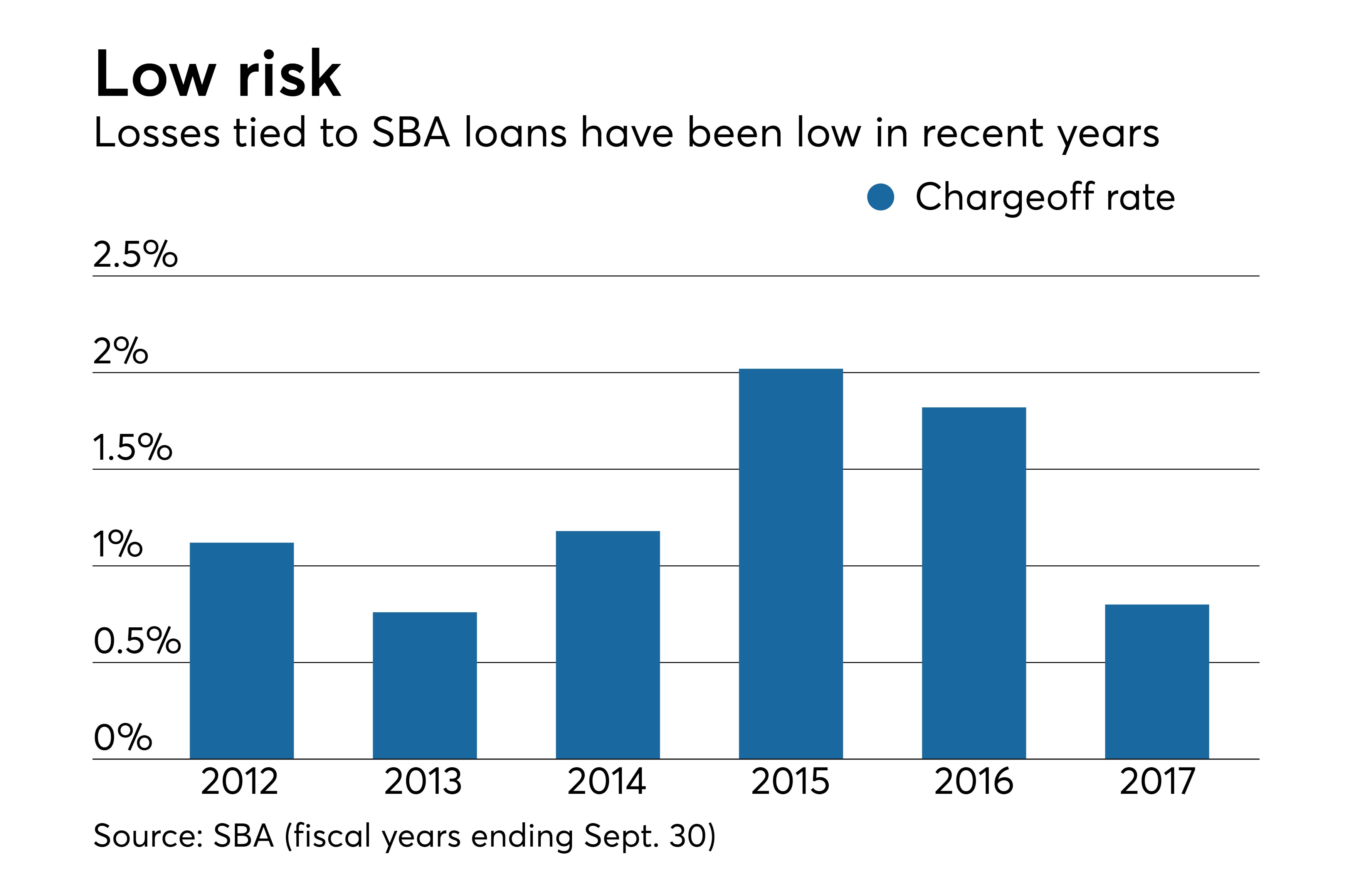 Bill to boost SBA lending comes with strings attached | American Banker