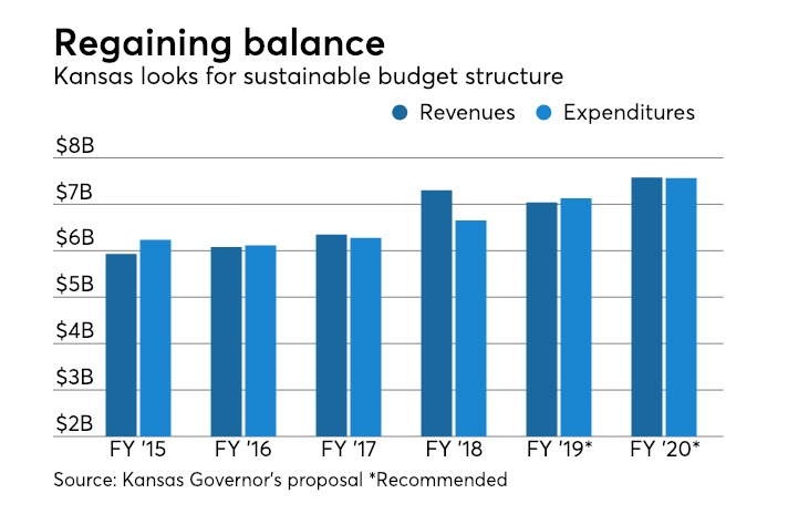 S&P cautions on Kansas budget planning | Bond Buyer