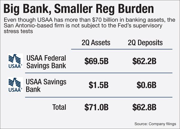 How One Major Bank Got a Pass on the Fed's Stress Tests | American Banker