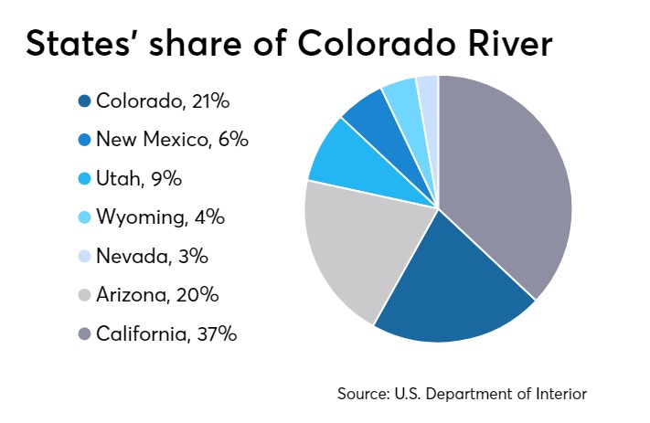 Drought plan puts Colorado River water utilities on notice | Bond Buyer