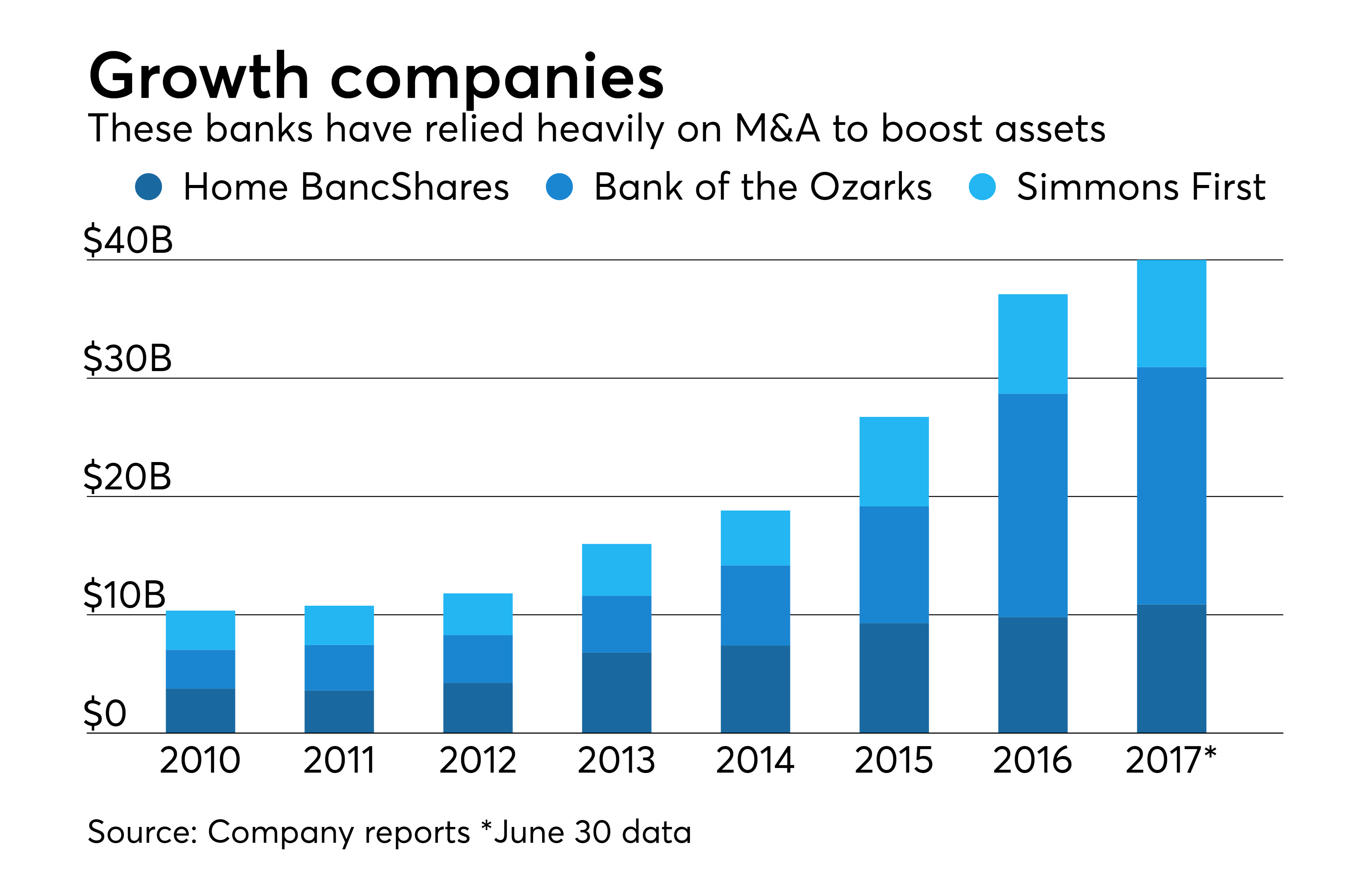 How Arkansas became home to three fast-growing banks | American Banker