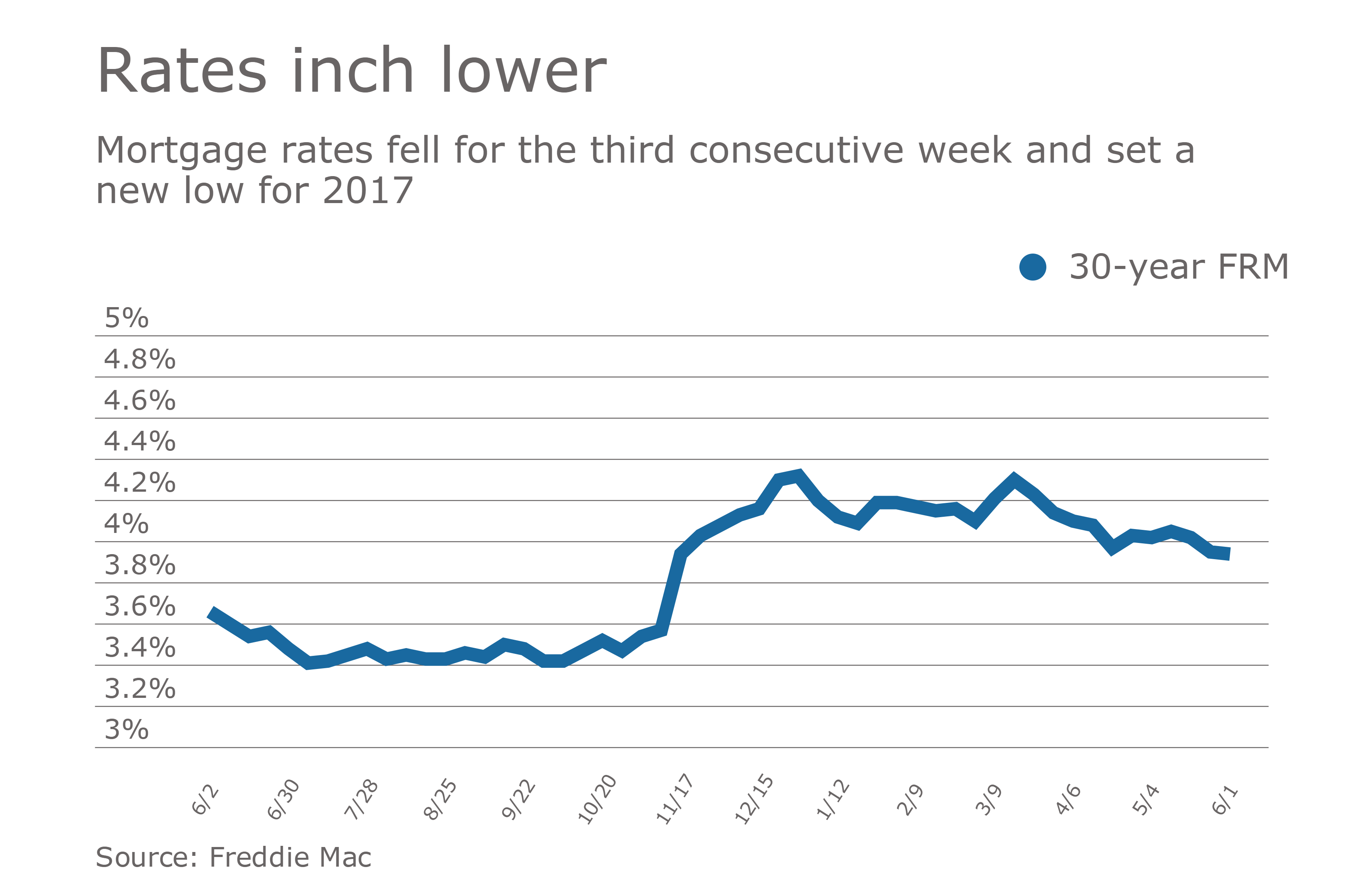 Mortgage rates set another new low for the year | National Mortgage News