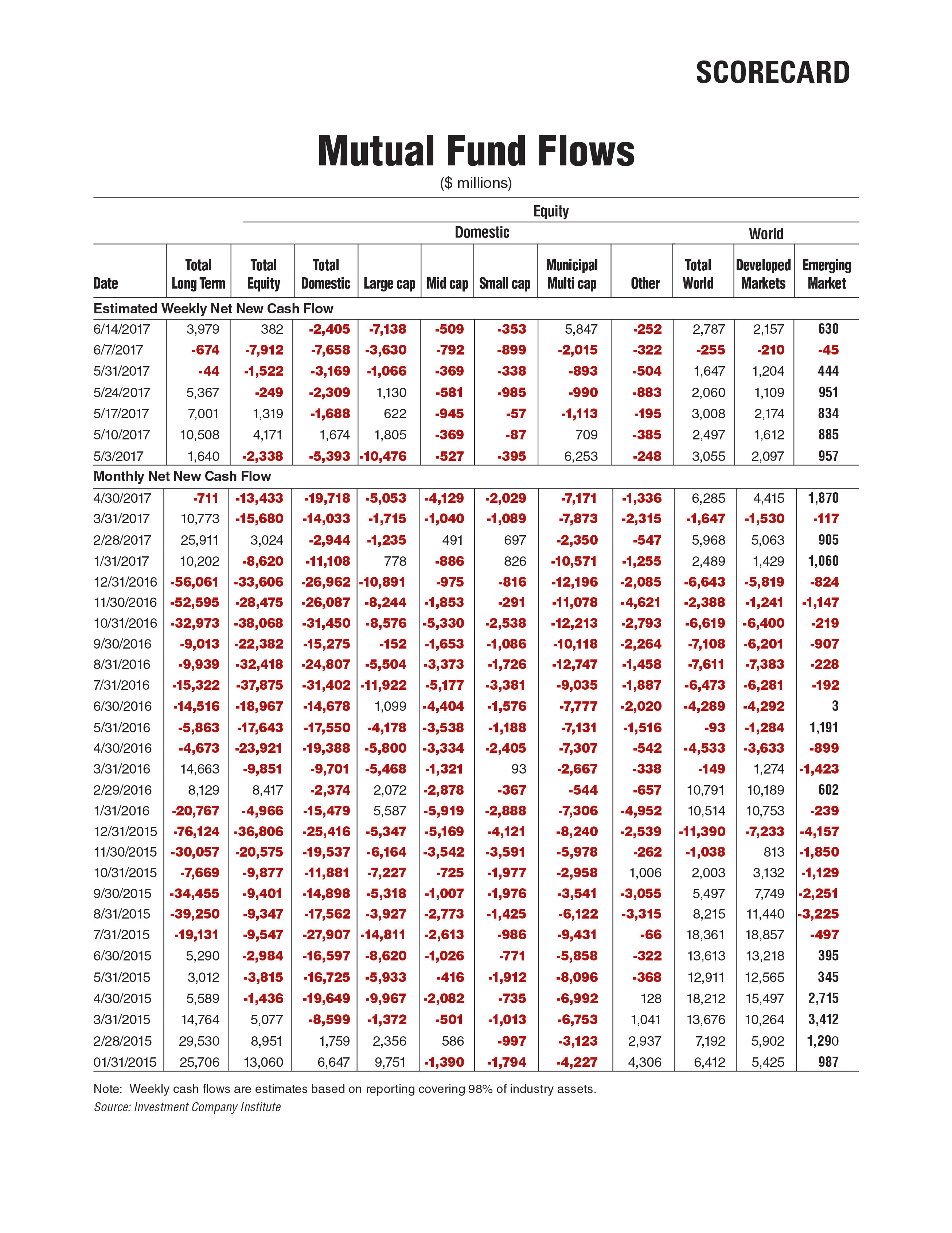 Scorecard: Mutual fund flows for the week ending June 14 | Financial ...