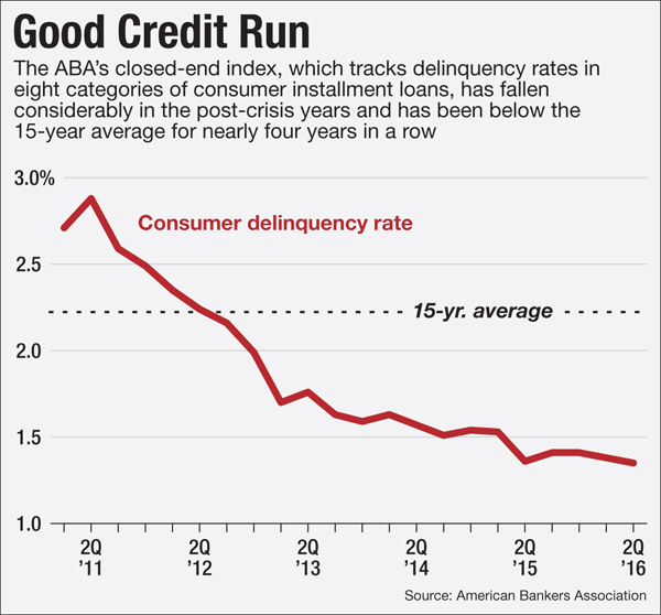 Consumer Delinquencies Hit New Low; Trend to Continue, ABA Says ...