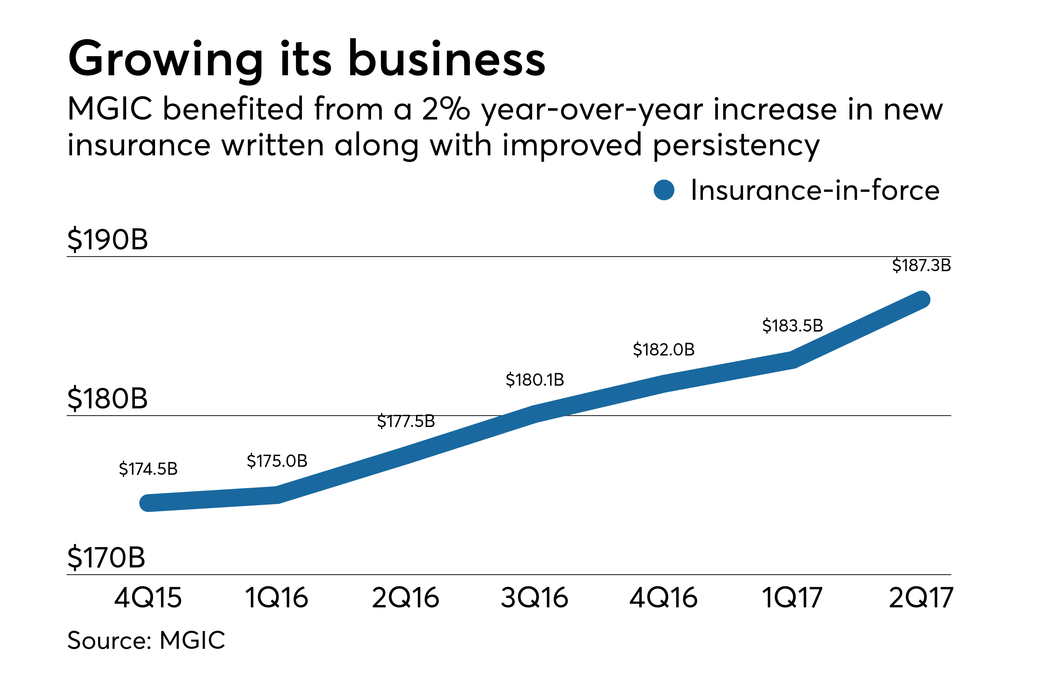 MGIC's 2Q income up as losses were lower than forecast | National ...