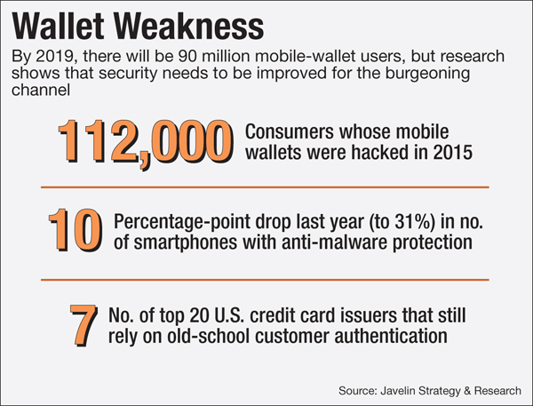 Is Your Mobile Wallet Ready for the Fraud Wave? | American Banker