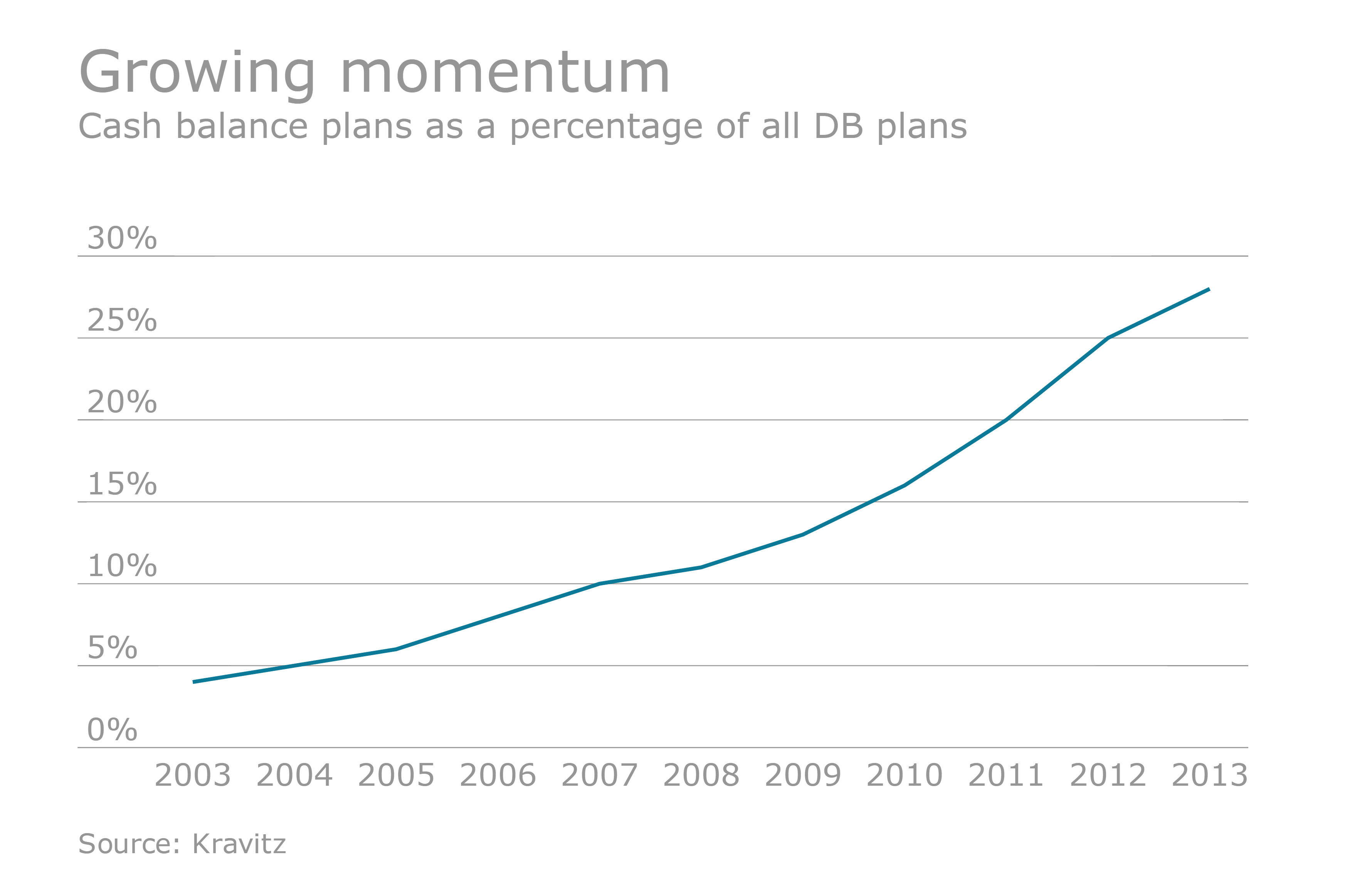 How to modernize traditional defined benefit plans | Employee Benefit News