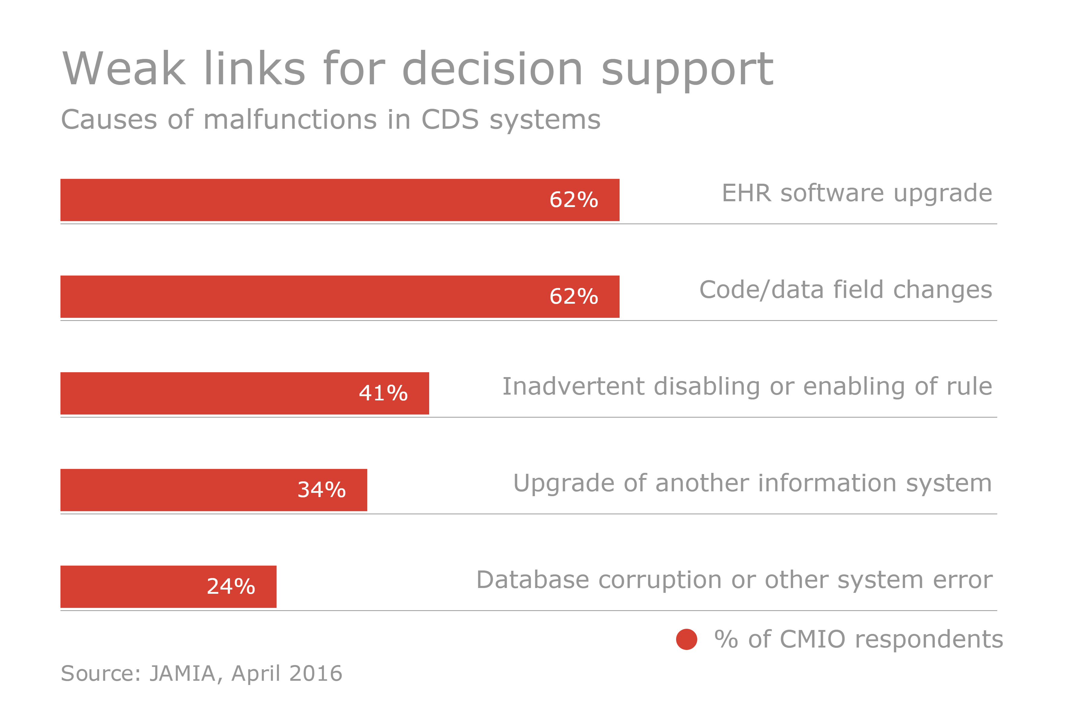 Malfunctions are common with clinical decision support systems | Health ...