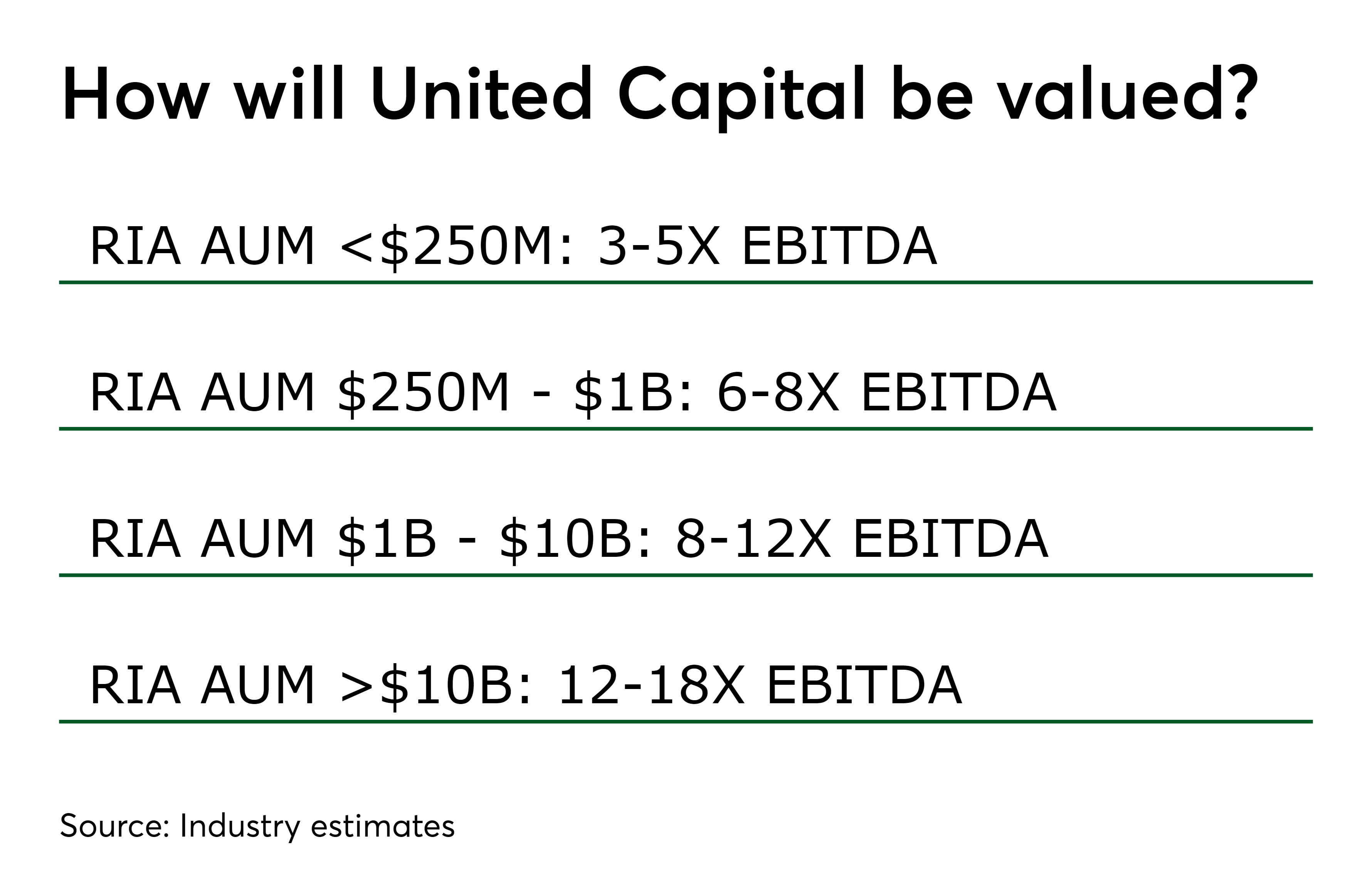 United Capital sale expected by summer | Financial Planning