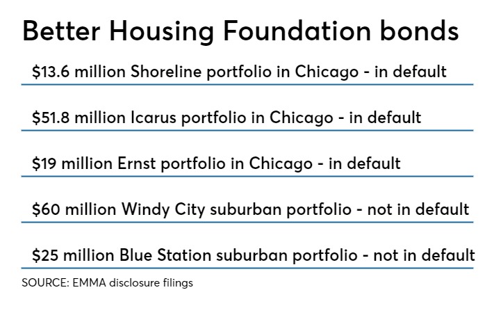 Time threatens recoveries on defaulted housing bonds in Chicago | Bond ...