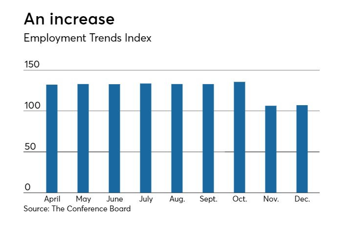 December Employment Trends Index rises to 107.10 | Bond Buyer