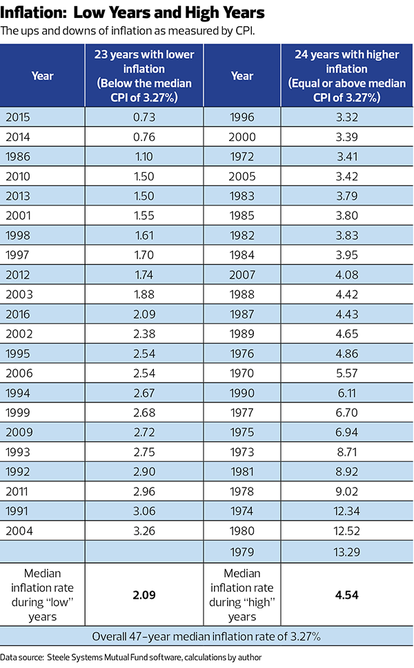 A portfolio for rising inflation | Financial Planning