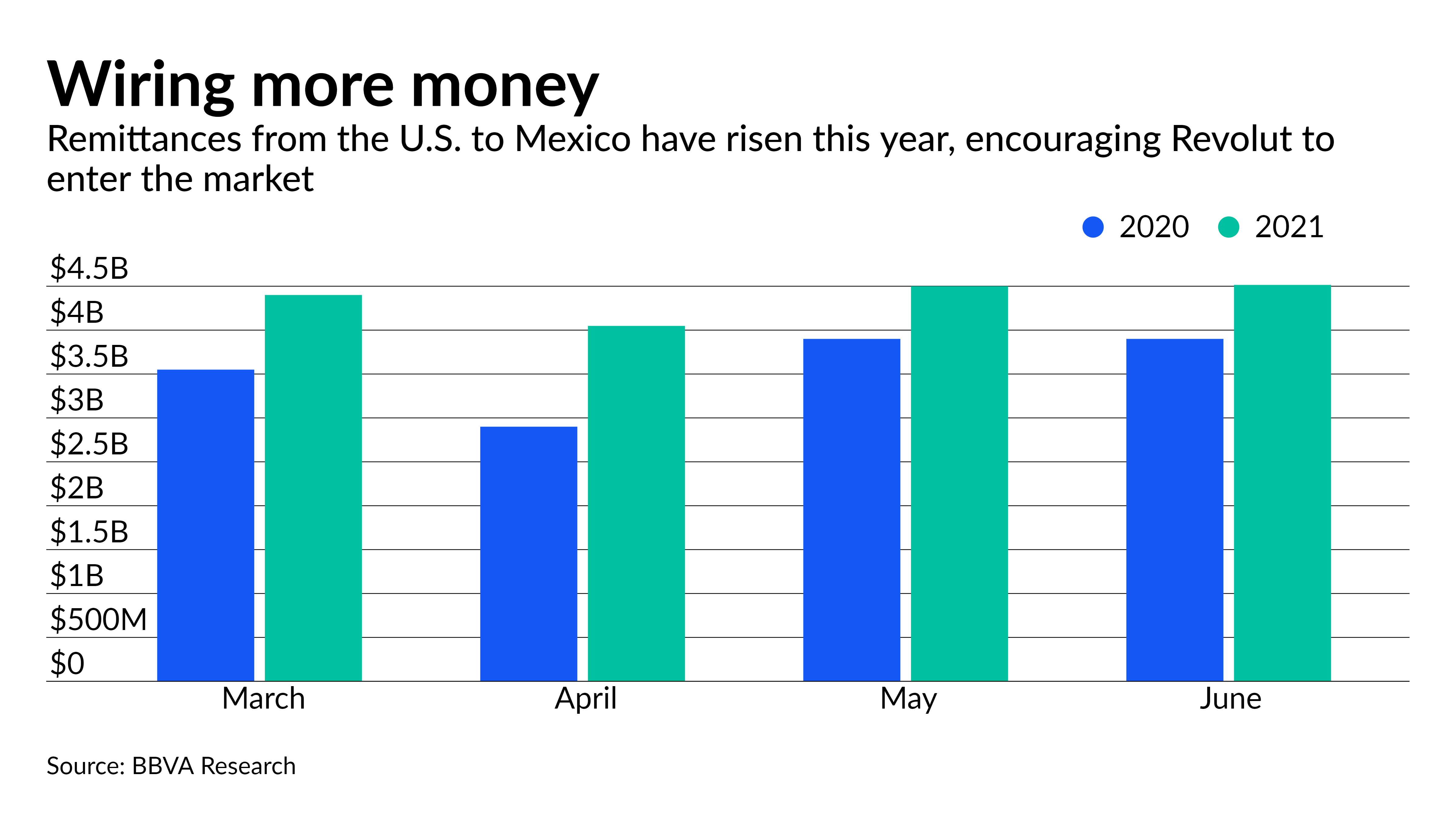 Revolut makes remittances a priority as it enters the U.S. | American ...