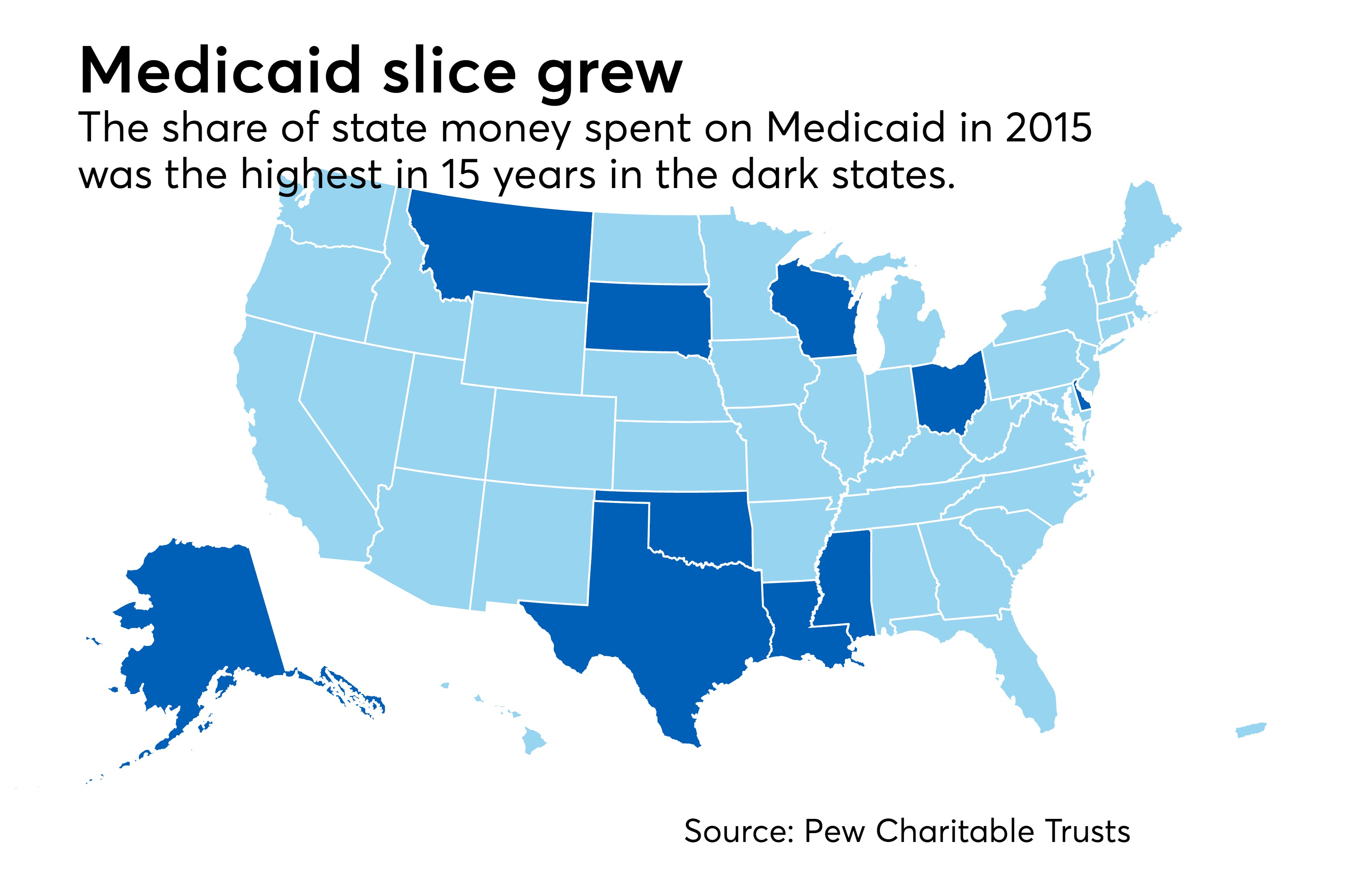 States spent 16.7% of their own revenues on Medicaid in 2015, down from ...