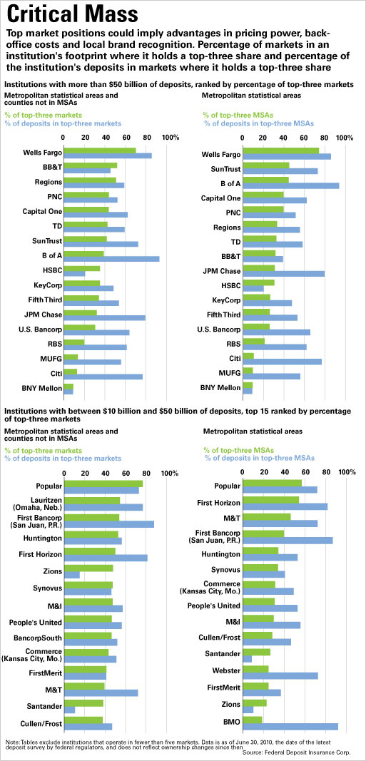 Ranking Branch Footprints and Franchise Value | American Banker